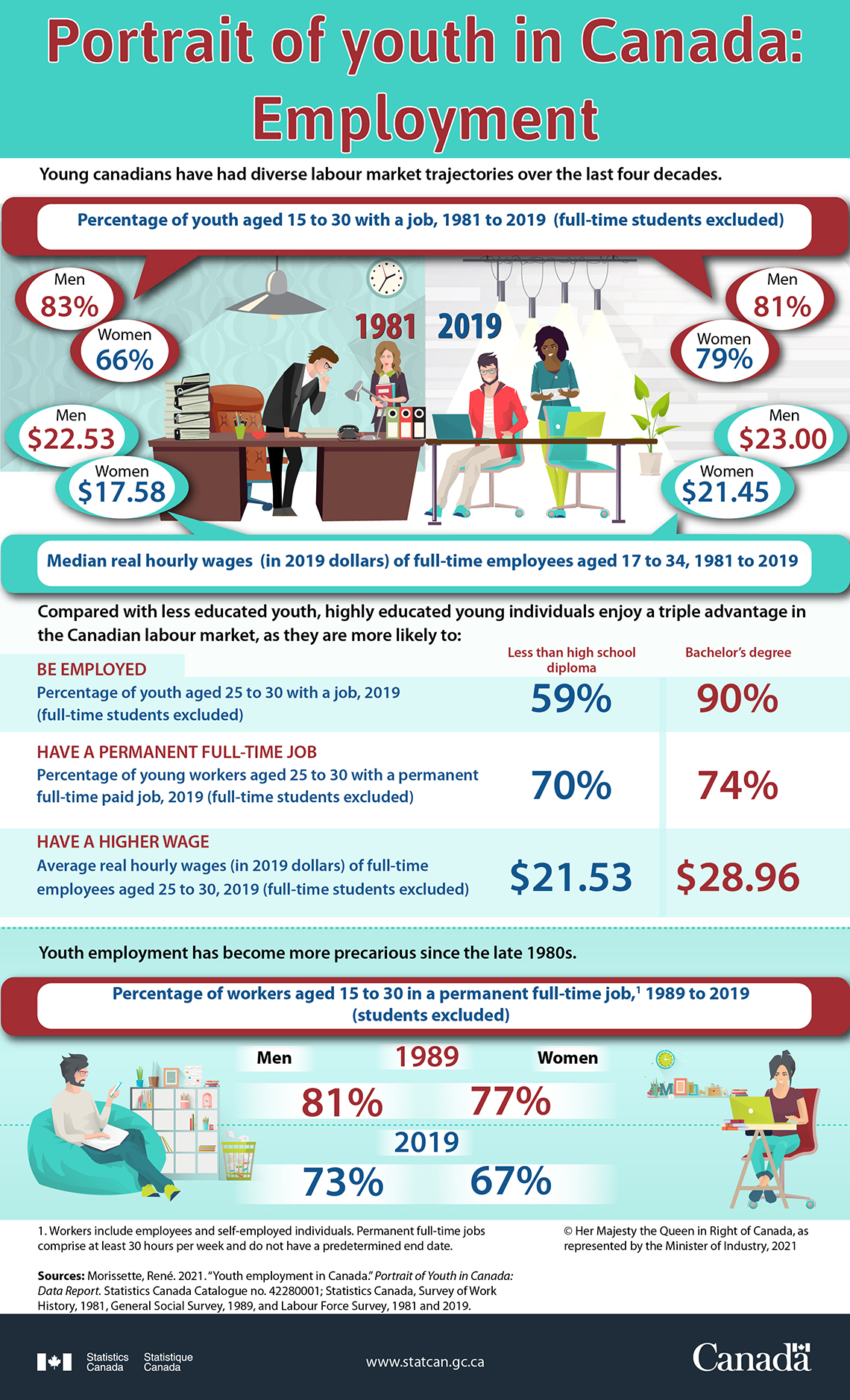 Canadian Youth: A Portrait in Infographics - BecomeACanadian